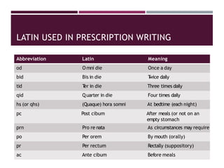 prescription writing latin abbreviations(edited-Nitro).pptx