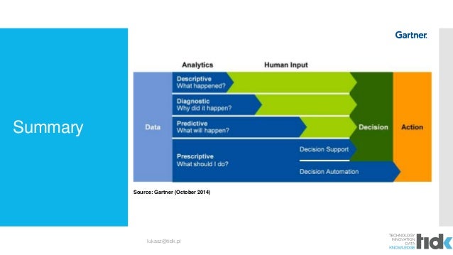 Prescriptive Analytics