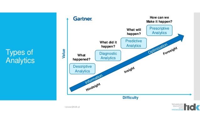 Prescriptive Analytics