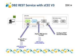 Pres Db2 native rest json and z/OS connect | PDF
