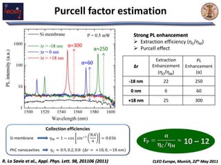 Photoluminescence spectroscopy of silicon photonic crystal nanocavities | PPTX | Chemistry | Science