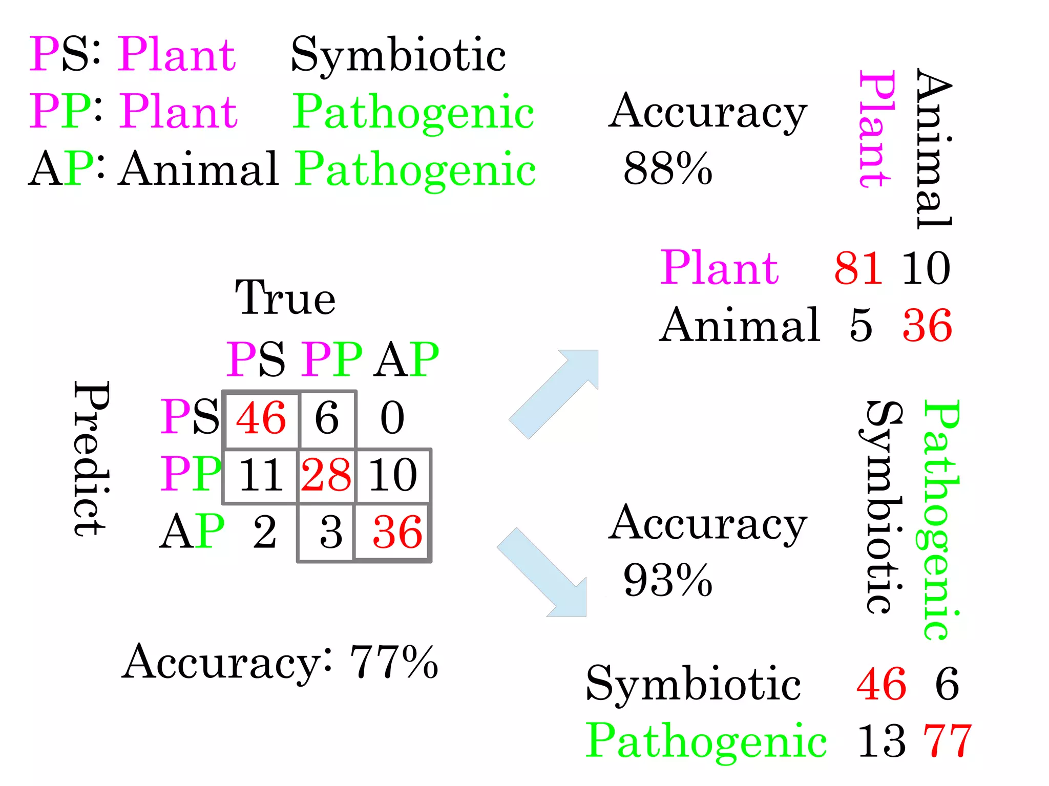 Discrimination of symbiotic/parasitic bacterial type III secretion ...