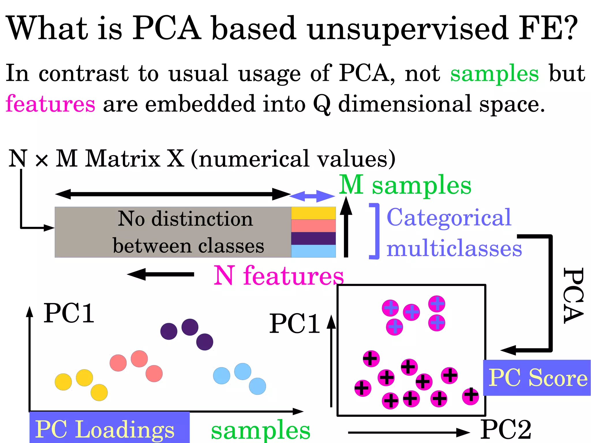Principal component analysis based unsupervised feature extraction applied to bioinformatics ...