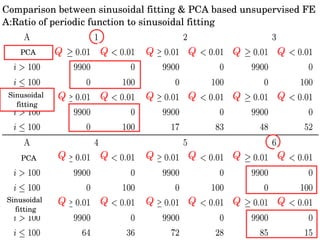 Principal component analysis based unsupervised feature extraction applied to bioinformatics ...