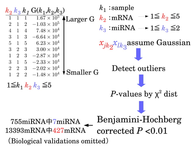 Tensor Decomposition ­based Unsupervised Feature Extraction Applied To Matrix Products For Multi 