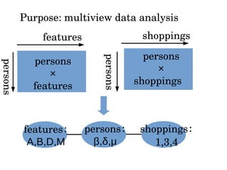 Tensor decomposition ­based unsupervised feature extraction applied to matrix products for multi ...