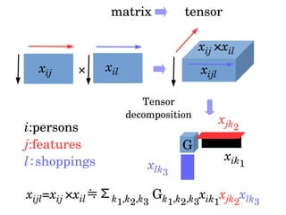 Tensor decomposition ­based unsupervised feature extraction applied to matrix products for multi ...