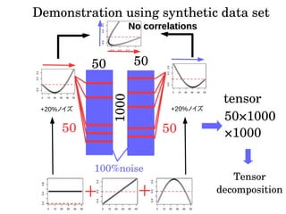 Tensor decomposition ­based unsupervised feature extraction applied to matrix products for multi ...