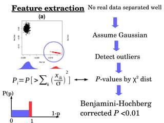 Tensor decomposition ­based unsupervised feature extraction applied to matrix products for multi ...