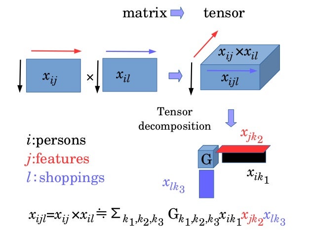 Tensor Decomposition based Unsupervised Feature Extraction Applied T…