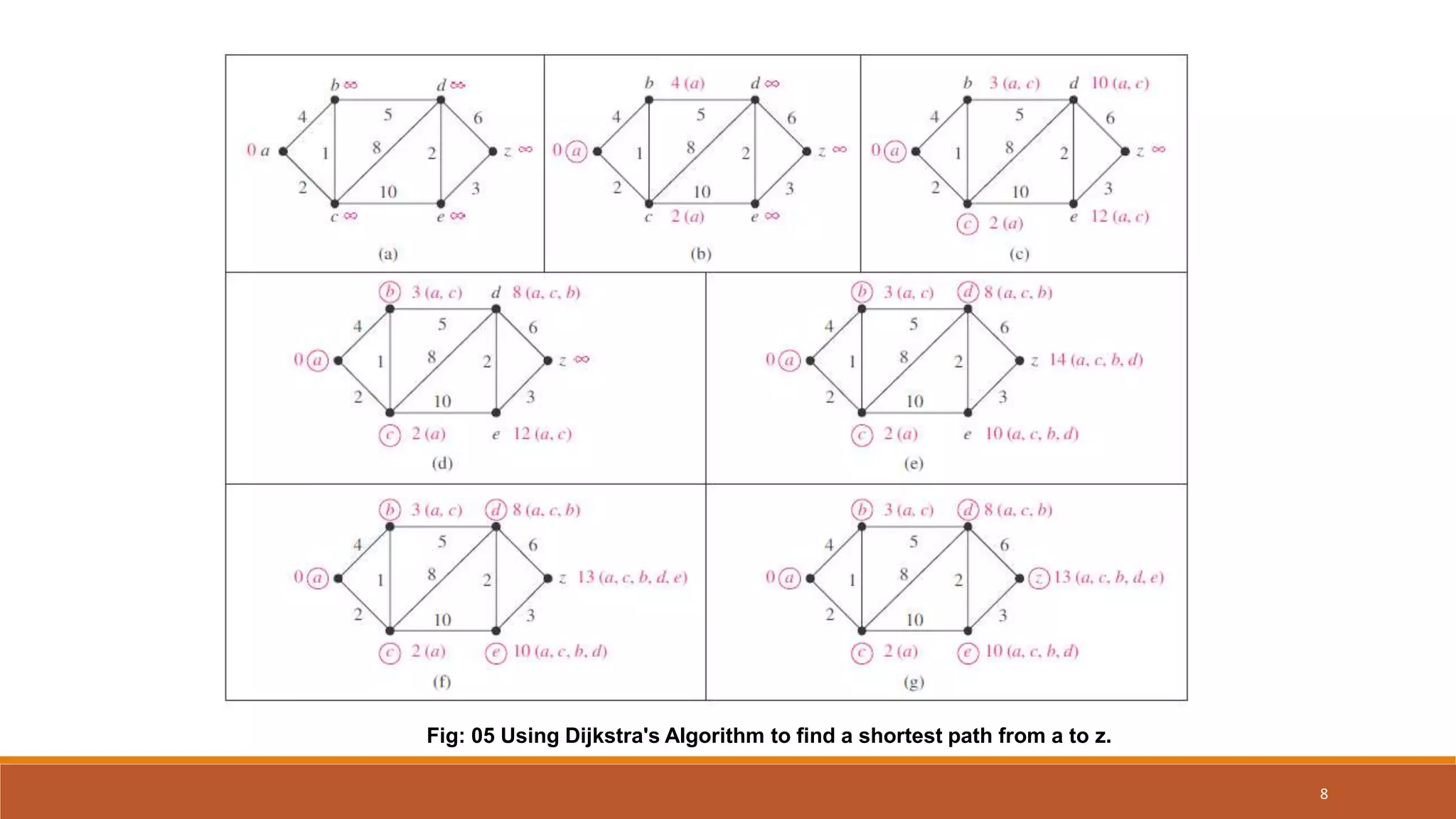 Shortest-Path Problems - Graph Theory in Computer Applications | PPTX