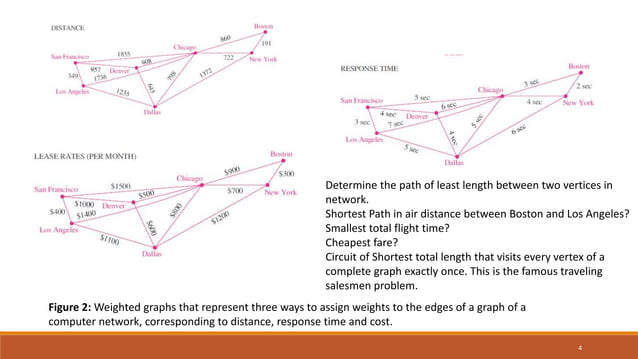 Shortest Path Problems Graph Theory In Computer Applications Pptx