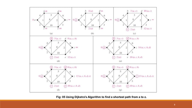 Shortest-Path Problems - Graph Theory in Computer Applications | PPTX
