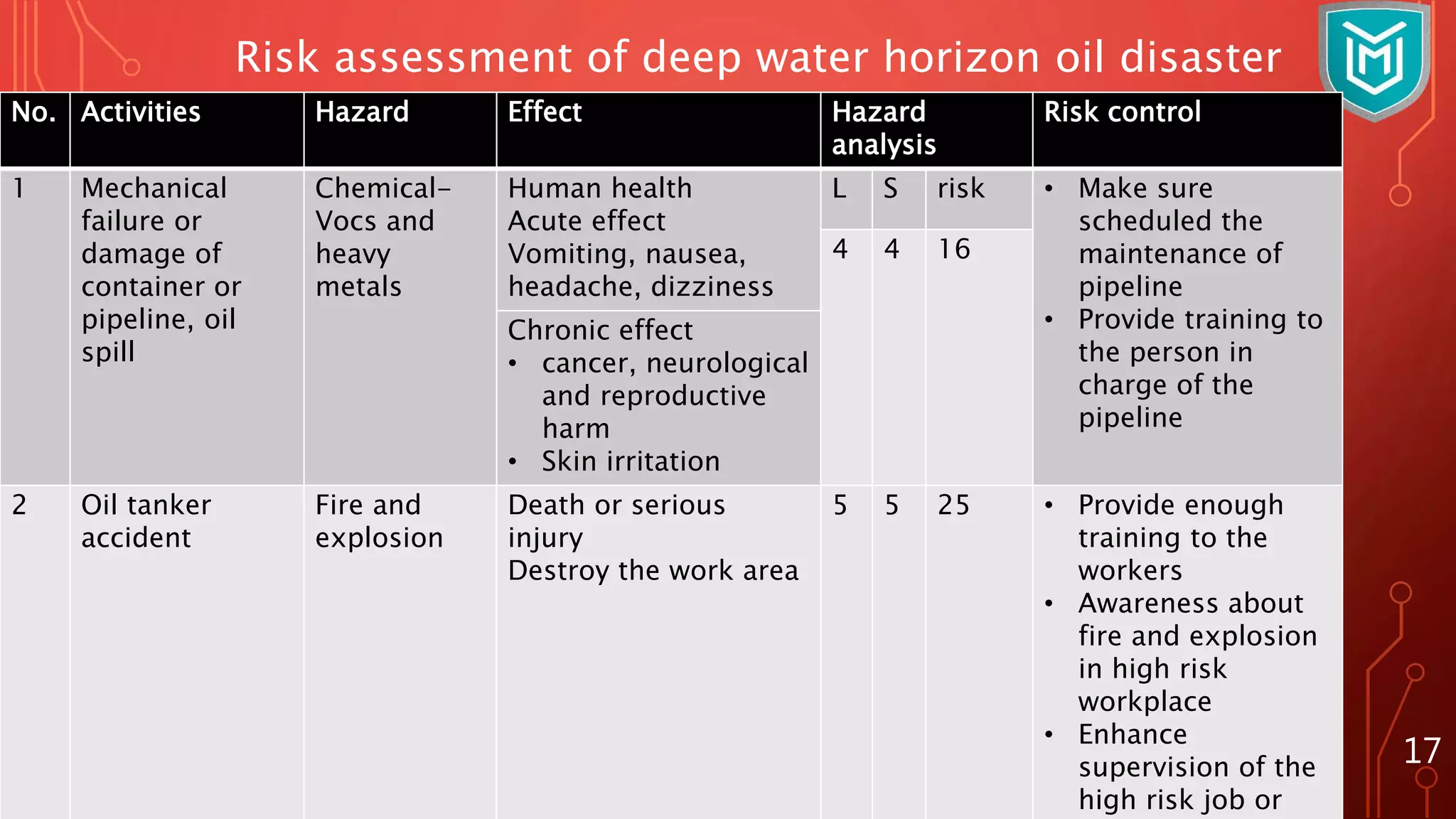 The oil spill disaster, deep-water horizon | PPTX | Environment | Science