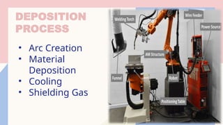 WAAM WIRE ADDITIVE MANUFACTURING IIT BHU VARANASI | PPTX