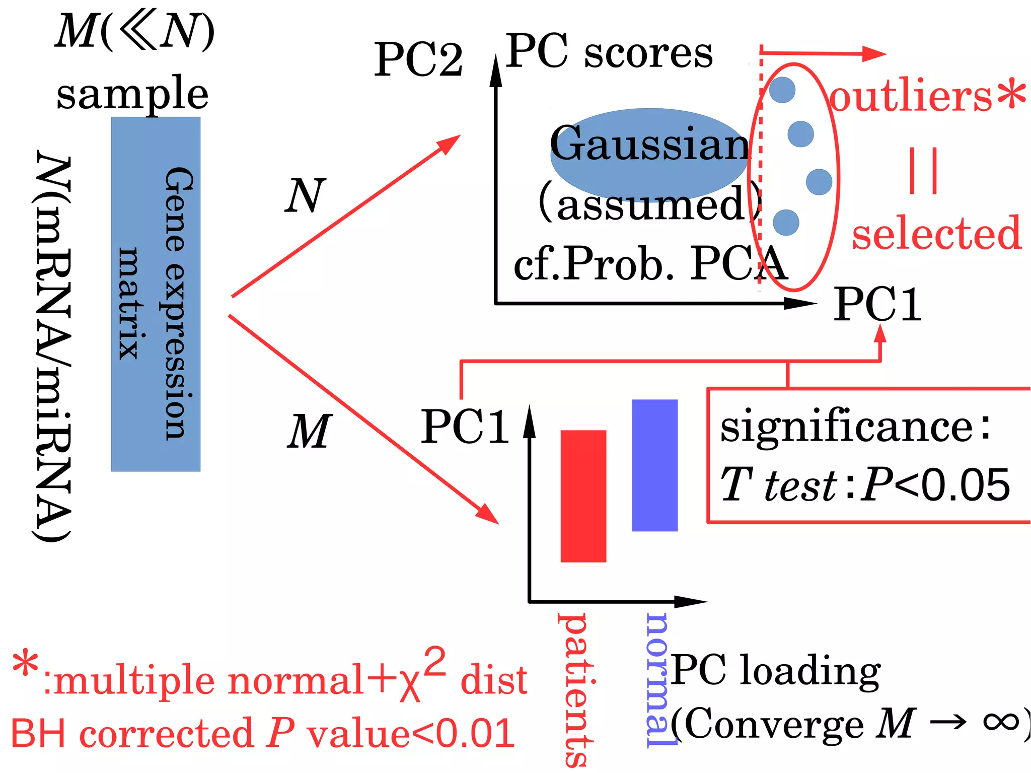 microRNA-mRNA interaction identification in Wilms tumor using principal component analysis based ...