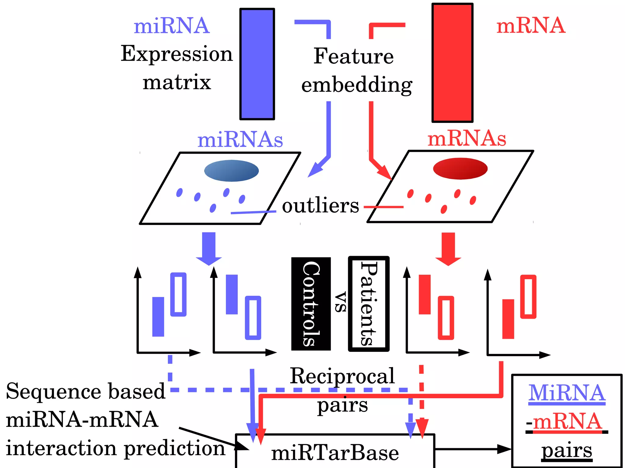 microRNA-mRNA interaction identification in Wilms tumor using principal component analysis based ...
