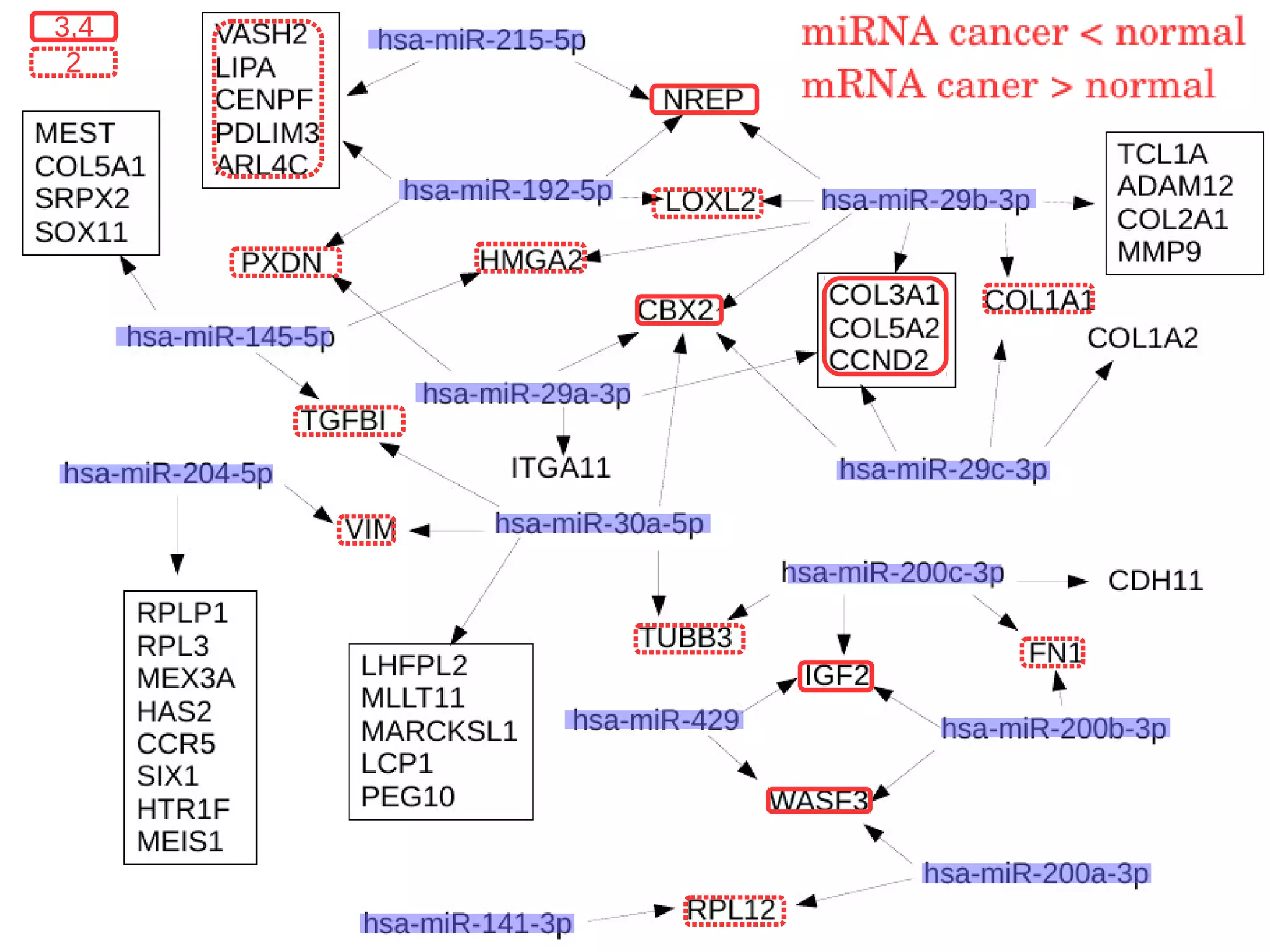 microRNA-mRNA interaction identification in Wilms tumor using principal component analysis based ...