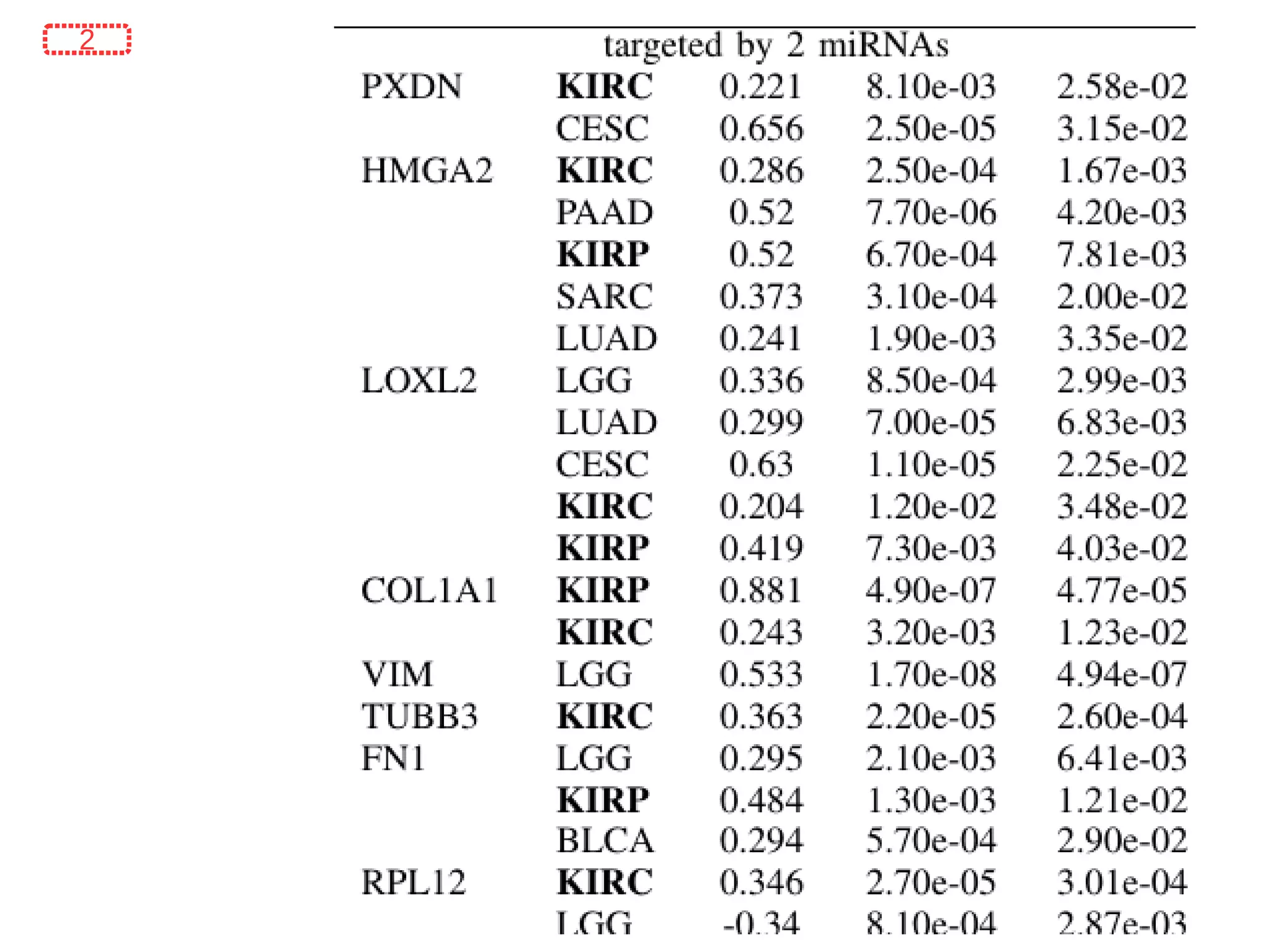 microRNA-mRNA interaction identification in Wilms tumor using principal component analysis based ...