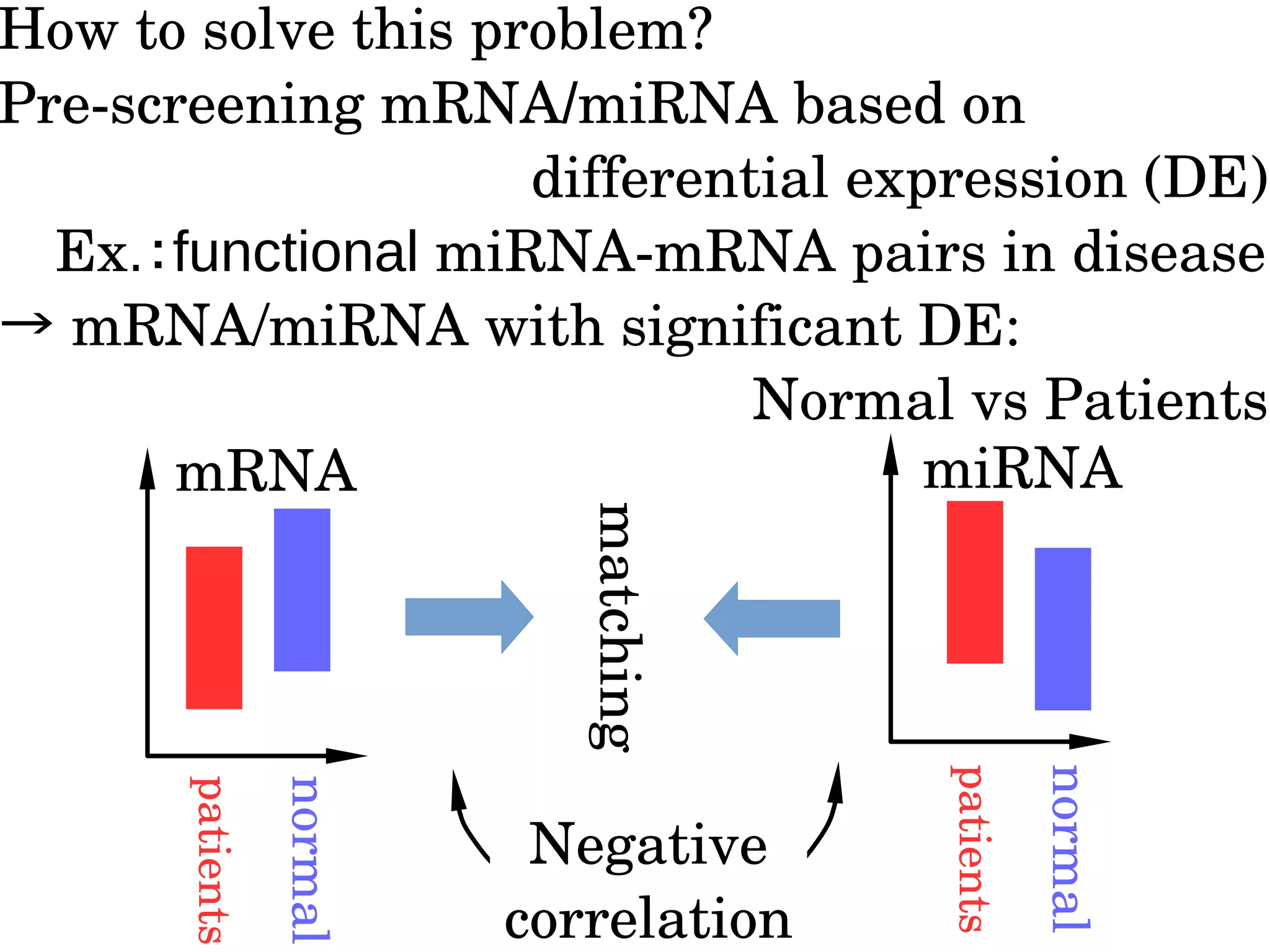 Microrna Mrna Interaction Identification In Wilms Tumor Using Principal Component Analysis Based