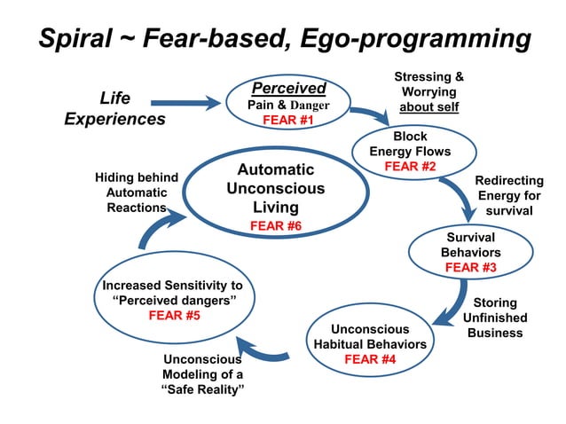 Presence Process for More Authentic Living | PPT