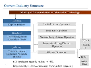Indian Telecom Industry | PPT
