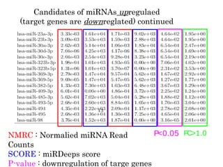 Inference of target gene regulation via miRNAs during cell senescence ...