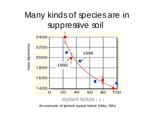 Disease suppressive soil has both diverse and uniform ecology ...