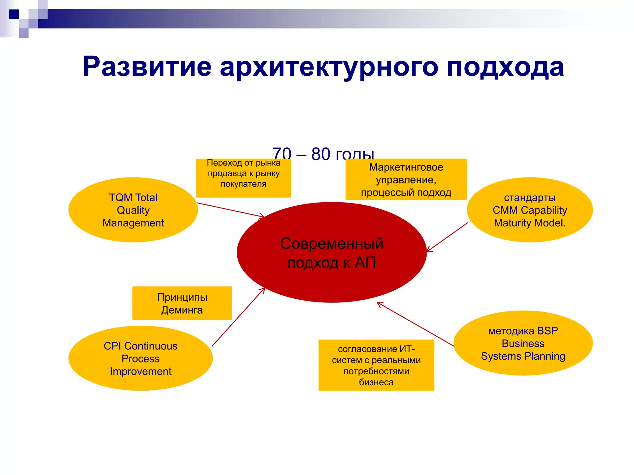 Present architect | PPT | Business | Business and Finance