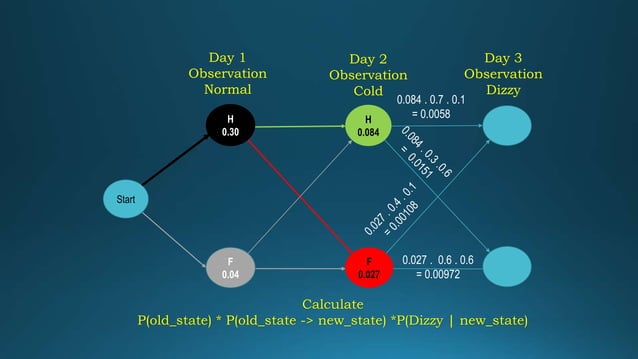 Viterbi Algorithm Ppt