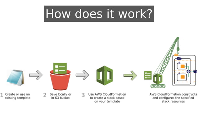 AWS Lambda + AWS Cloudformation | PPT