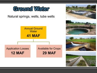 Concept of Water Management for Crops in Pakistan | PPSX