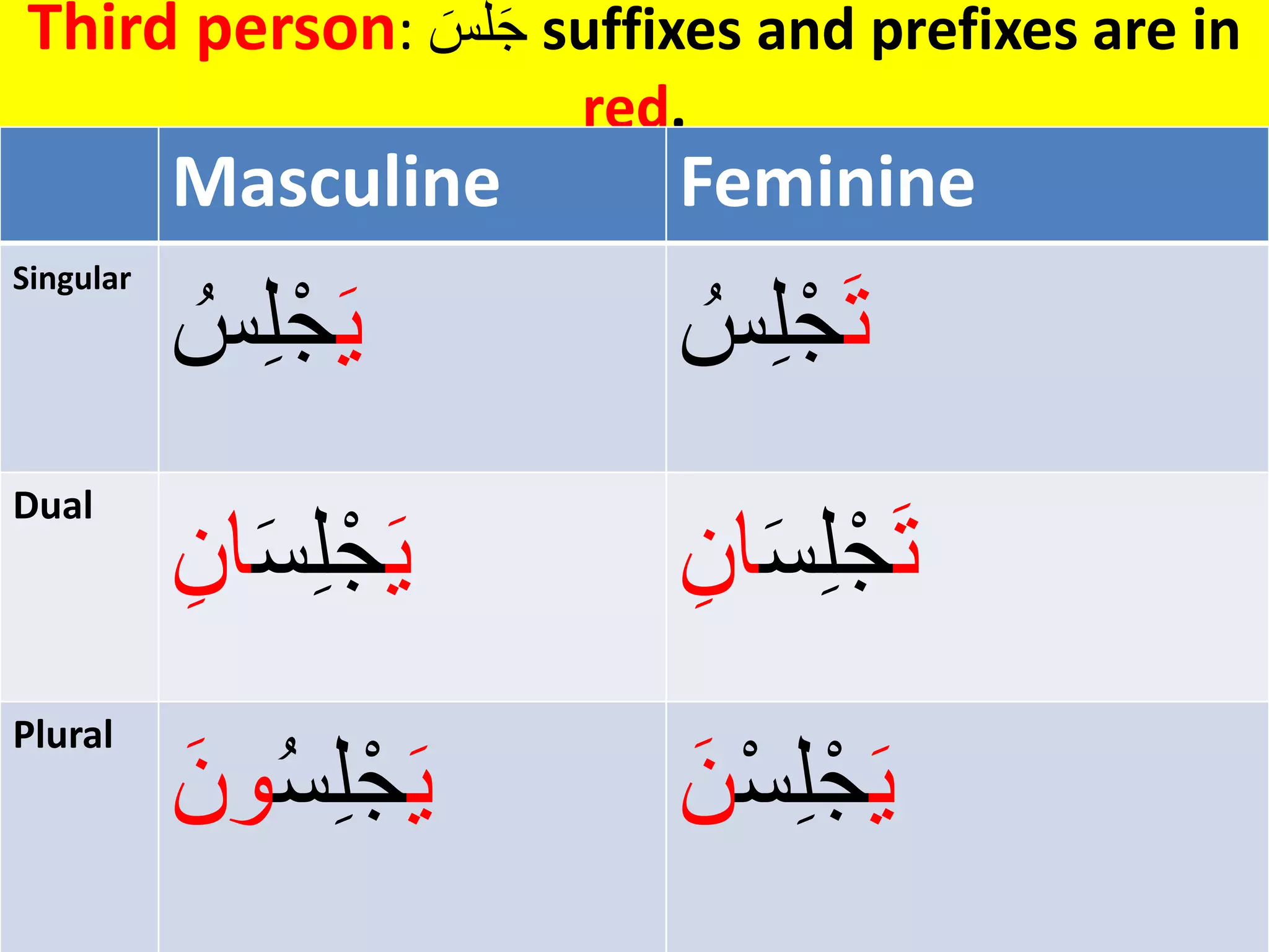 Arabic verb : Present tense ٱلْفِعْلُ ٱلْمُضَارِع | PPTX