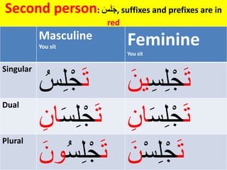 Arabic verb : Present tense ٱلْفِعْلُ ٱلْمُضَارِع | PPTX
