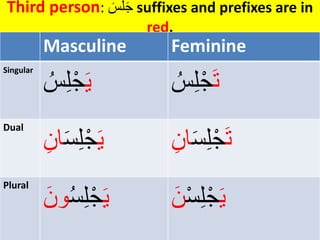 Arabic verb : Present tense ٱلْفِعْلُ ٱلْمُضَارِع | PPTX