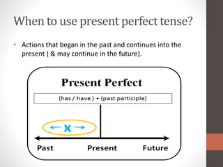 Present Perfect | PPT