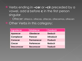 Present Tense: Stem-changing, Spell-changing and Irregular Verbs | PPS