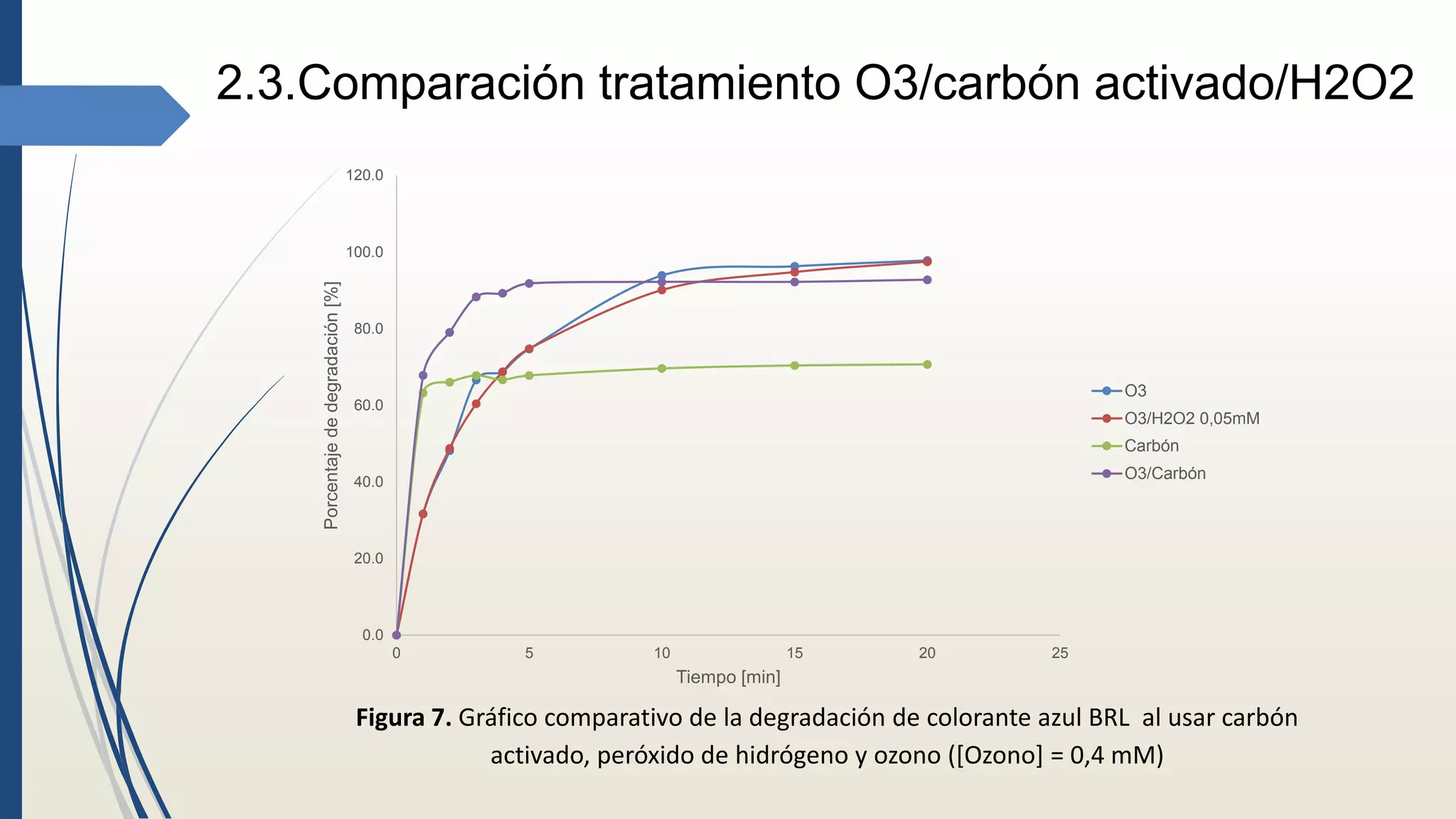 Degradación de colorantes azoicos con Ozono | PPTX