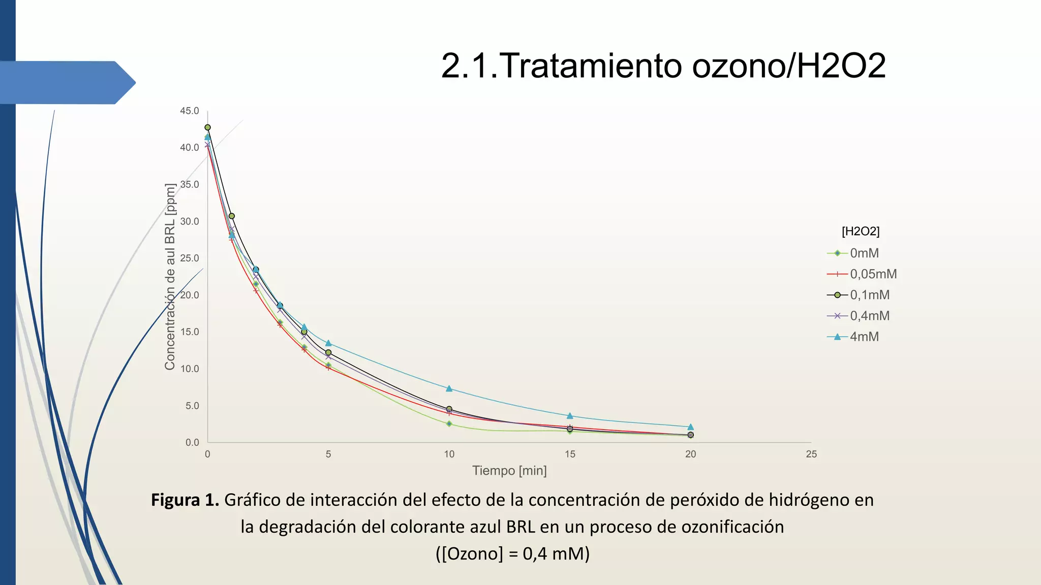 Degradación de colorantes azoicos con Ozono | PPTX