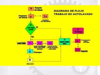 Presentaciòn layout-y-diagrama-de-flujo | PPTX