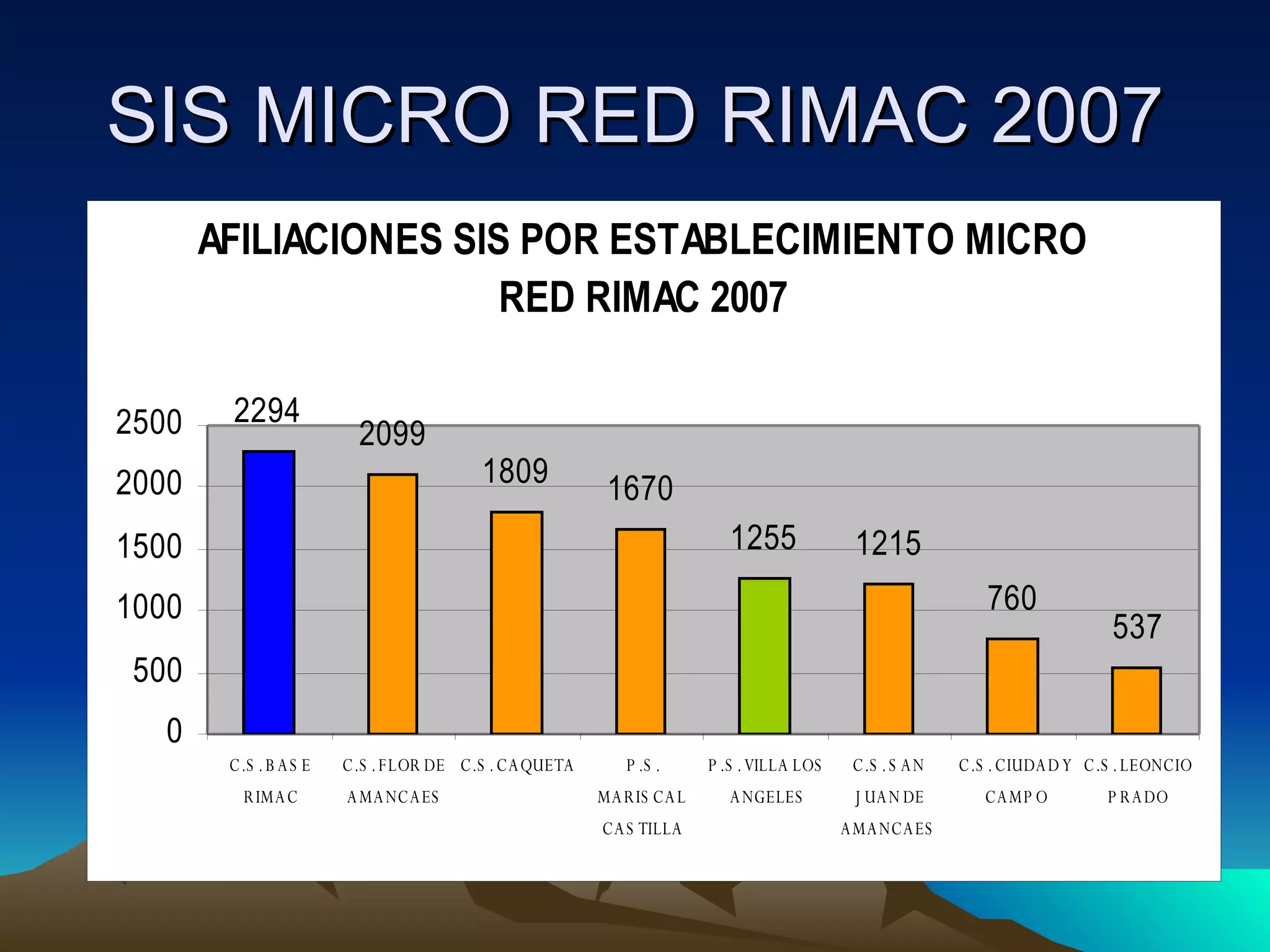 PresentacióN Sis Micro Red Rimac 2007 | PPT