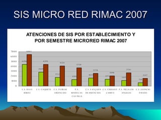 PresentacióN Sis Micro Red Rimac 2007 | PPT