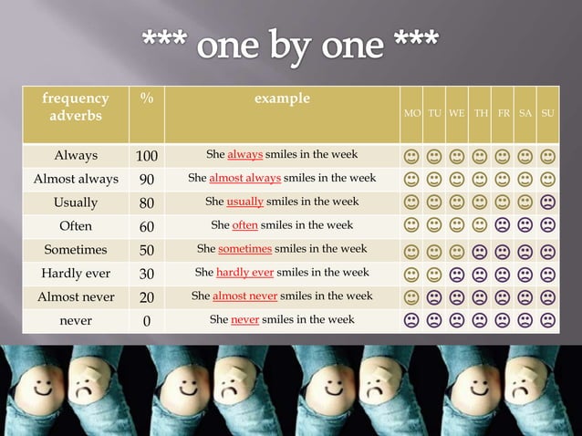 adverbs of frecuency | PPTX