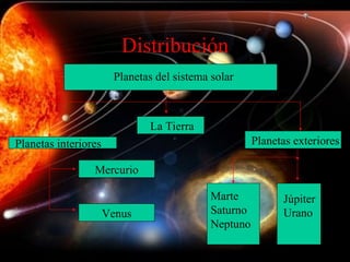 Diagrama De Planetas Interiores Y Exteriores