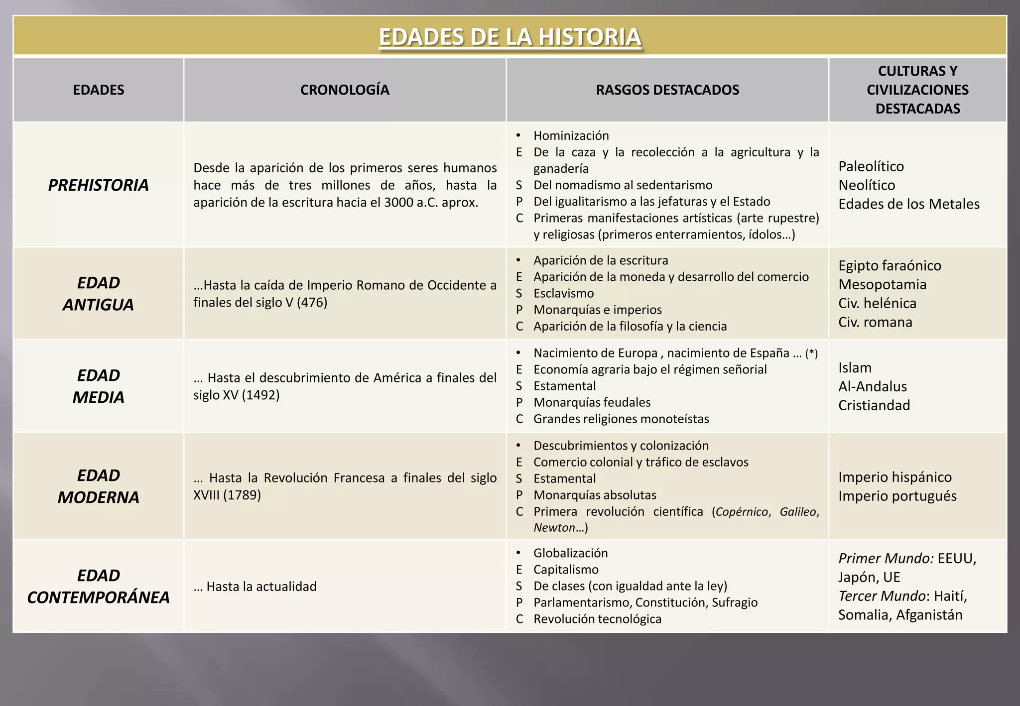 EDADES DE LA HISTORIA | PPTX