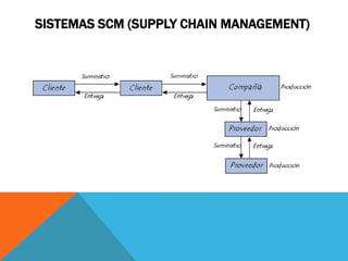 SCM- Supply | PPTX