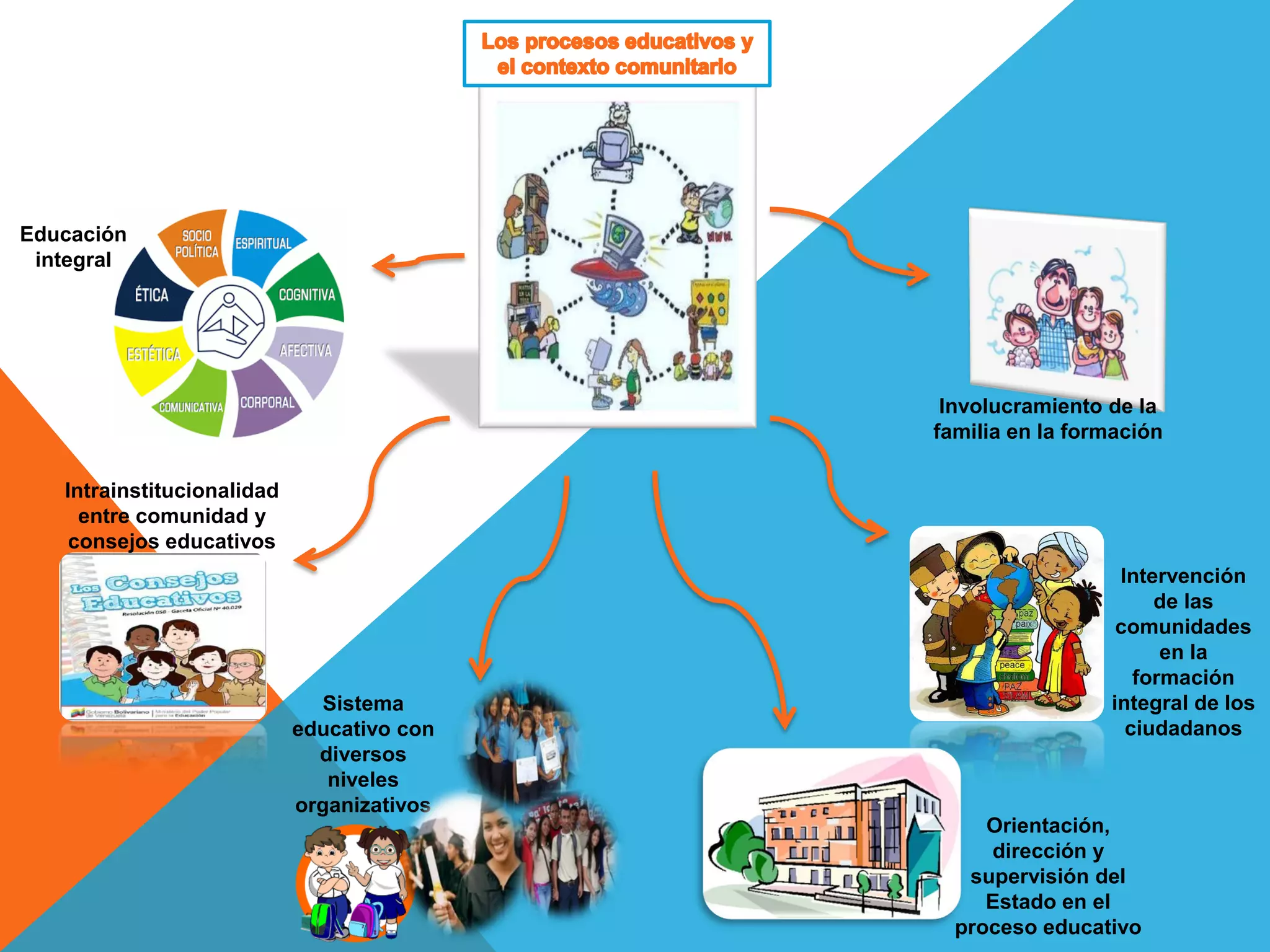 Procesos educativos y contexto comunitario | PPT