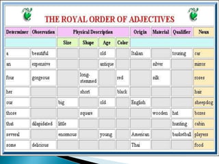 Abjective order | PPT