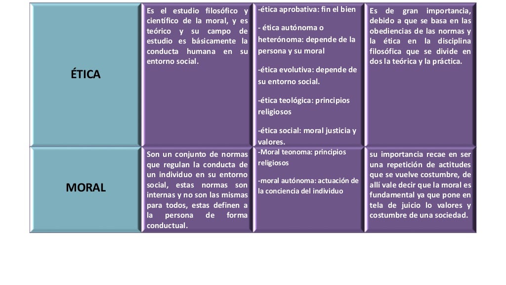 Cuadro Comparativo Ética