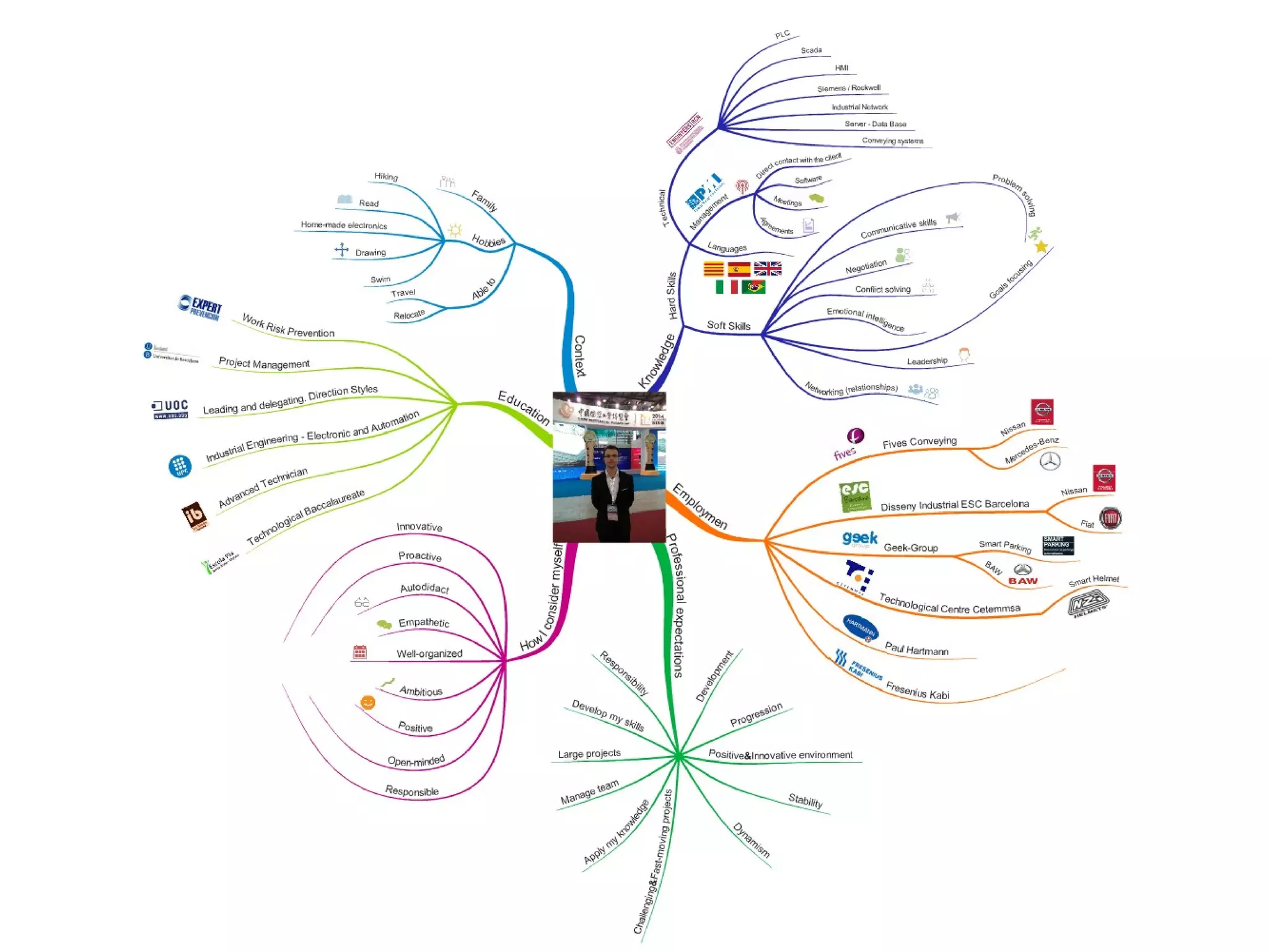 CV - Mind-Map | PPT
